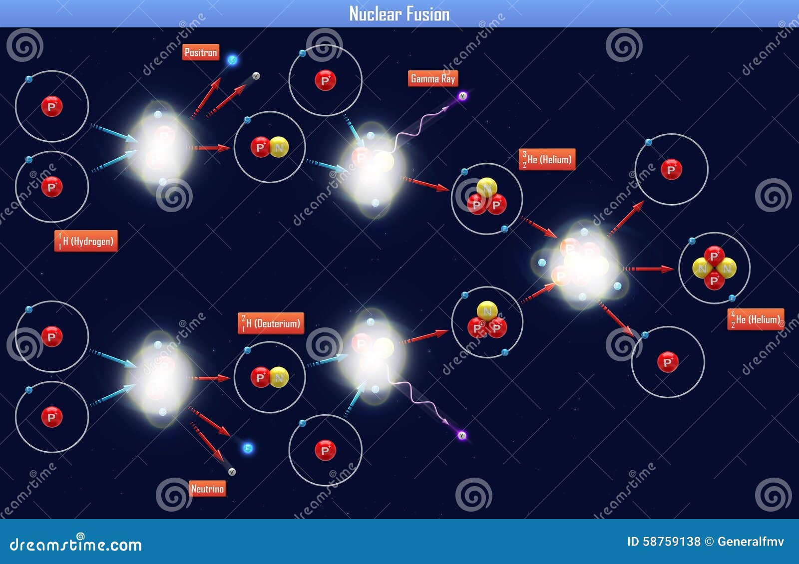 Nuclear Fusion stock illustration. Illustration of background - 58759138