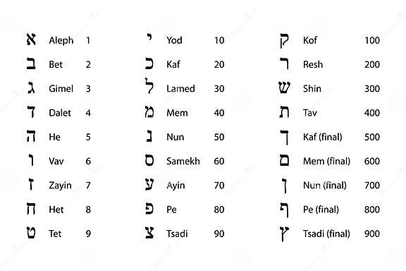 Numeric Values of Hebrew Letters, Hebrew Glyphs with Names and ...