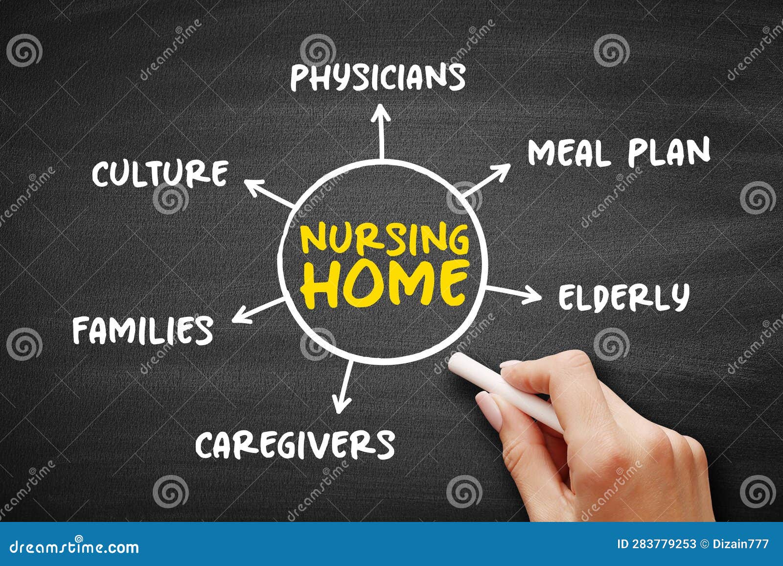 Nursing Home - Facility for the Residential Care of Elderly or Disabled People, Mind Map Concept ...