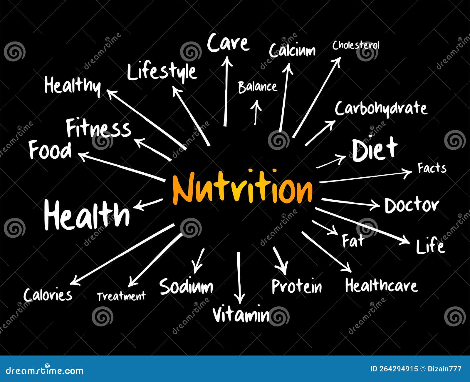 Nutrition Mind Map Flowchart, Health Concept For Presentations And ...