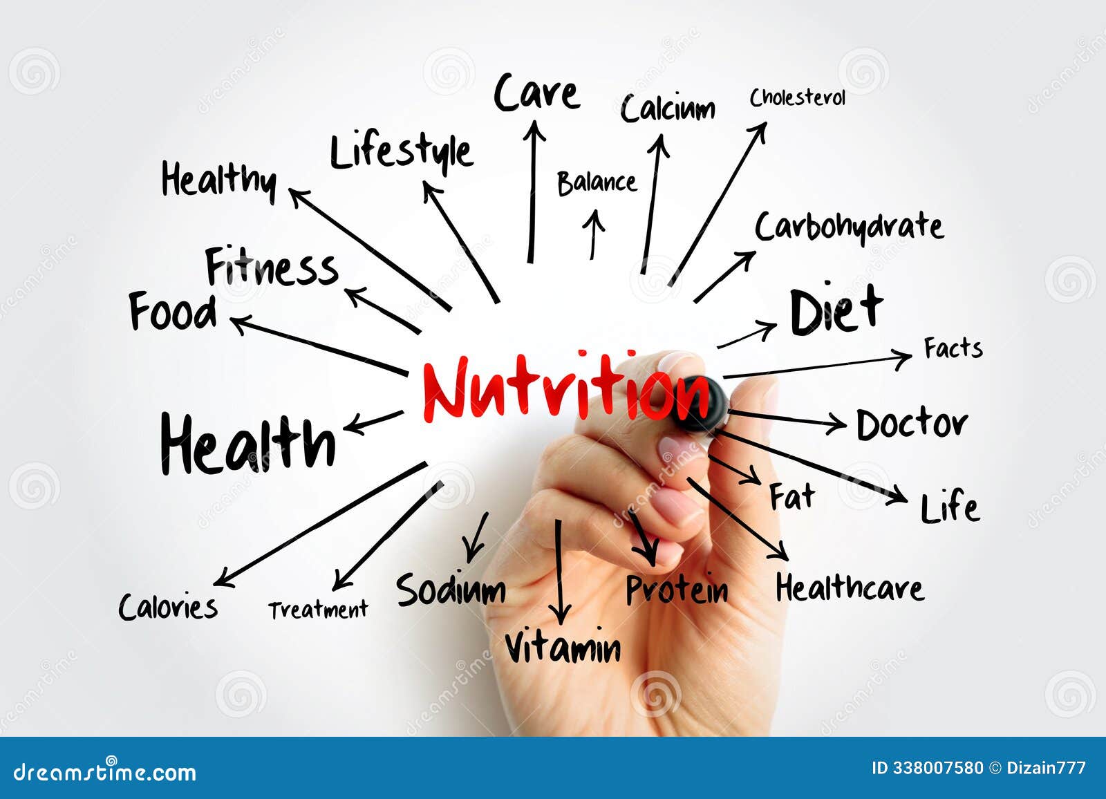 Nutrition Mind Map, Health Concept for Presentations and Reports Stock Photo - Image of element ...