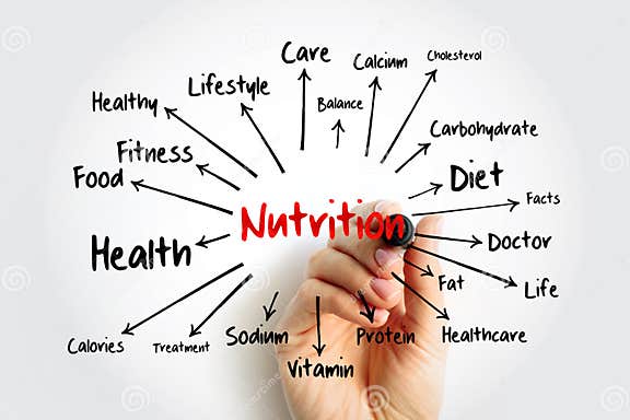 Nutrition Mind Map, Health Concept for Presentations and Reports Stock ...