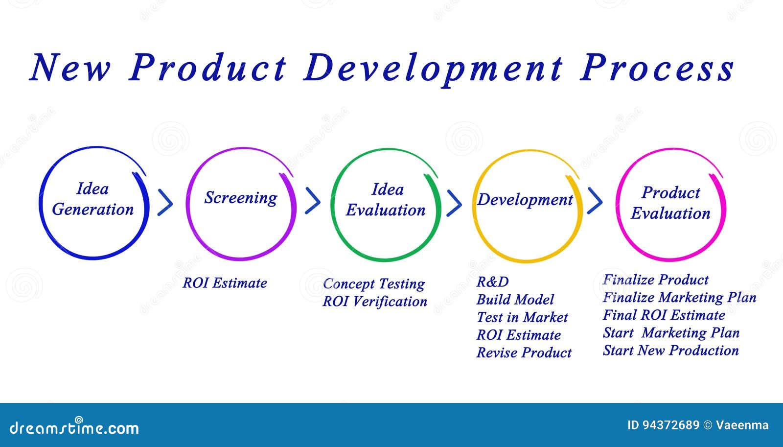 Ny Produktutvecklingsprocess Stock Illustrationer - Illustration av ...