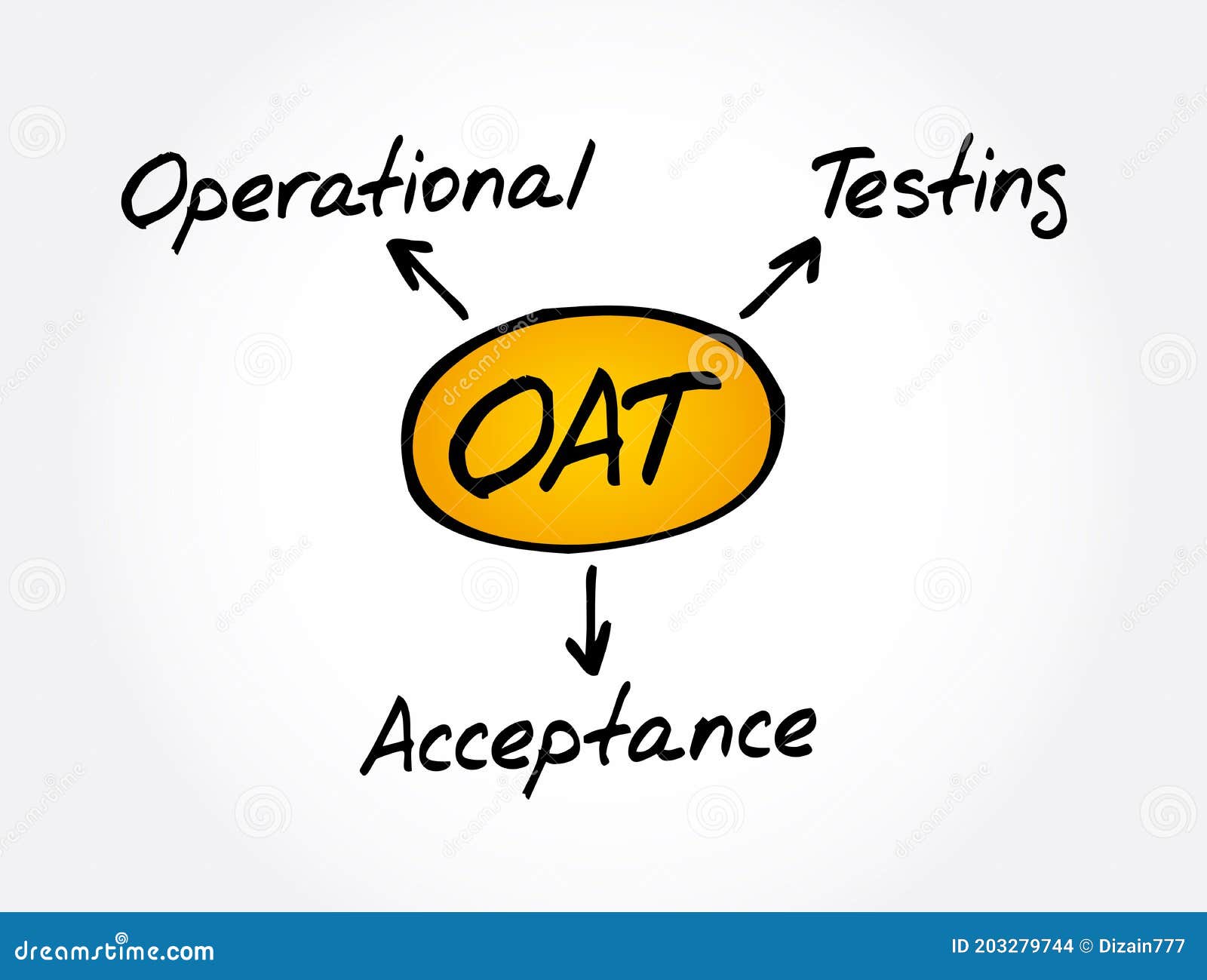 OAT Operational Acceptance Testing Service As Part Of A Quality ... OAT Operational Acceptance Testing Service As Part Of A Quality ...