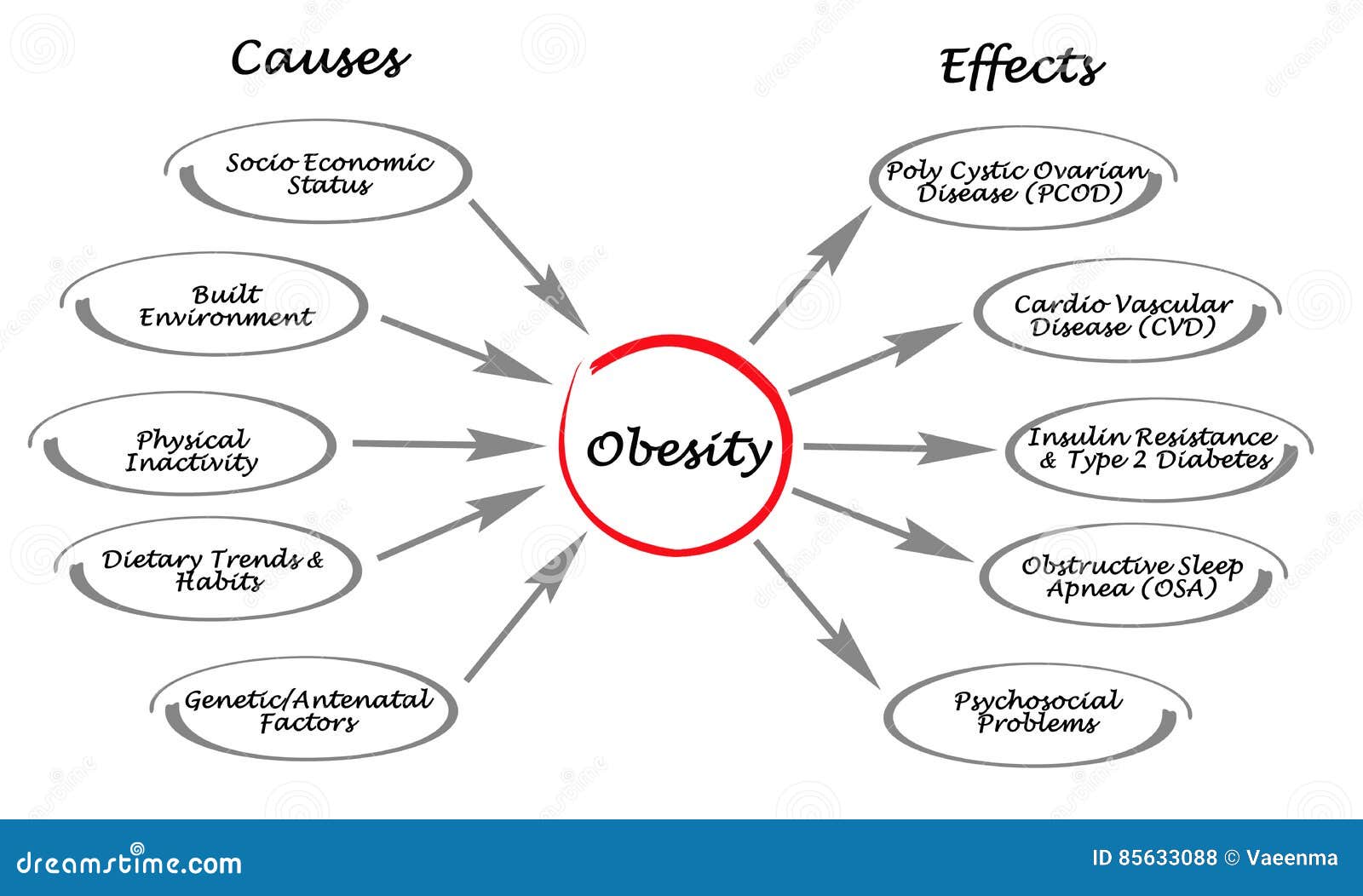 Obesity: Causes and Effects Stock Illustration - Illustration of ... Obesity: Causes and Effects Stock Illustration - Illustration of ...