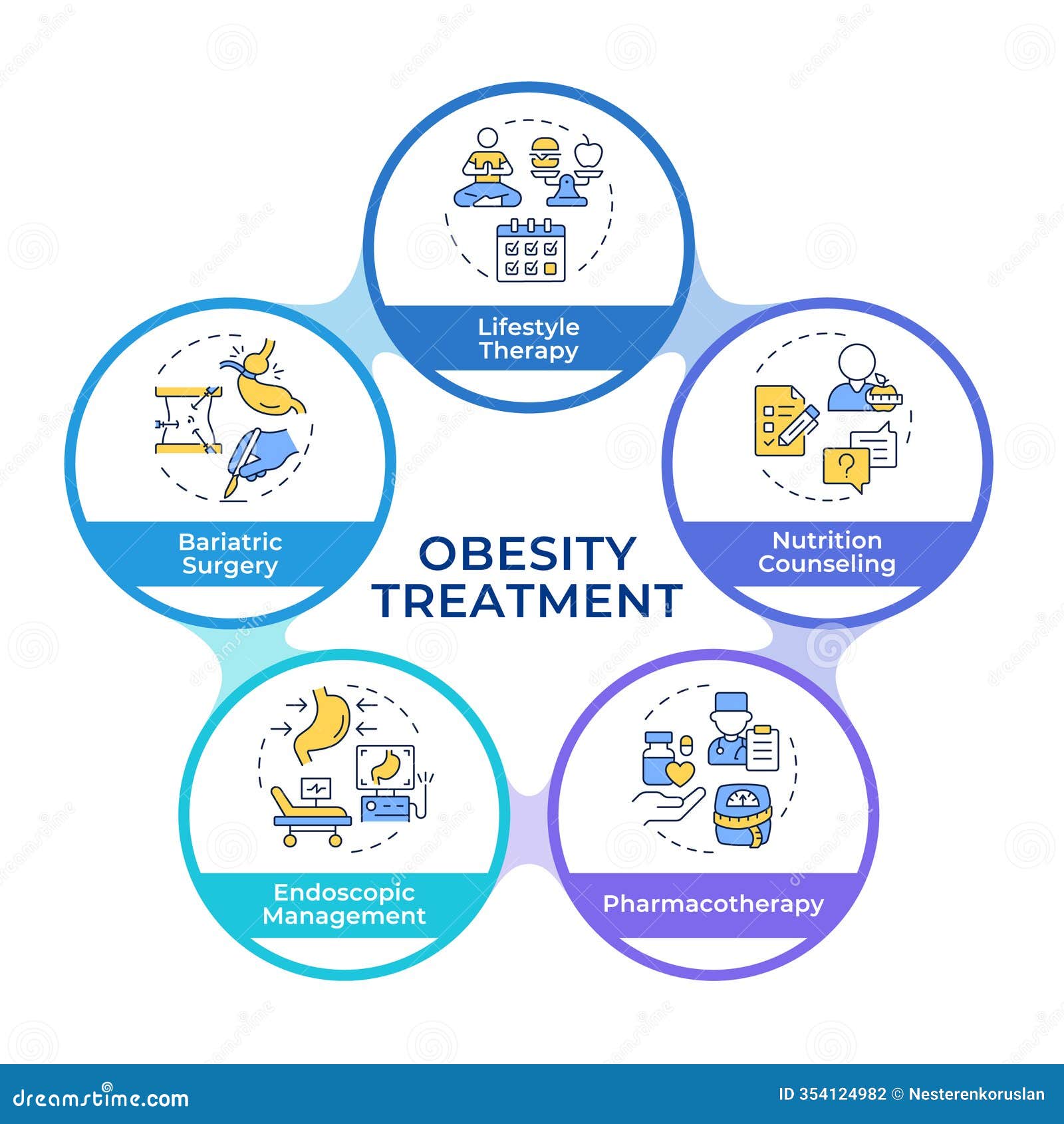 Obesity Treatment Infographic Circles Flowchart Stock Illustration ...