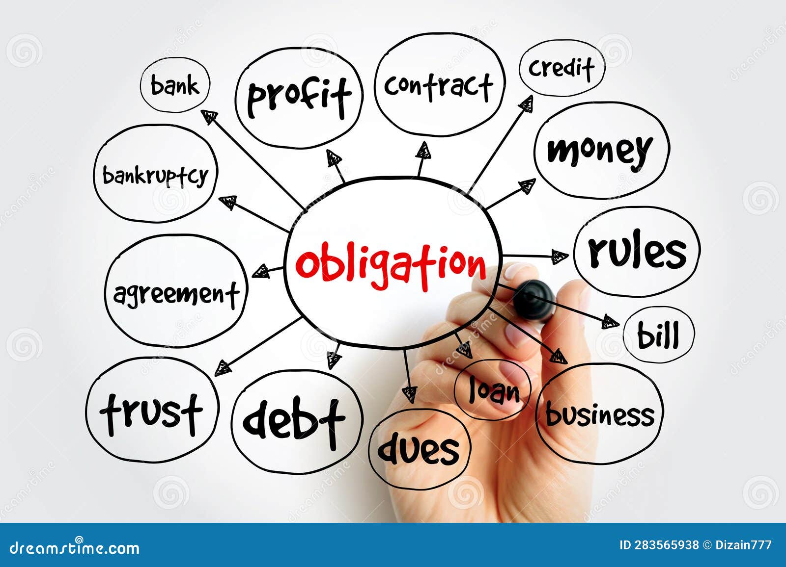 Obligation Mind Map, Business Concept for Presentations and Reports ...