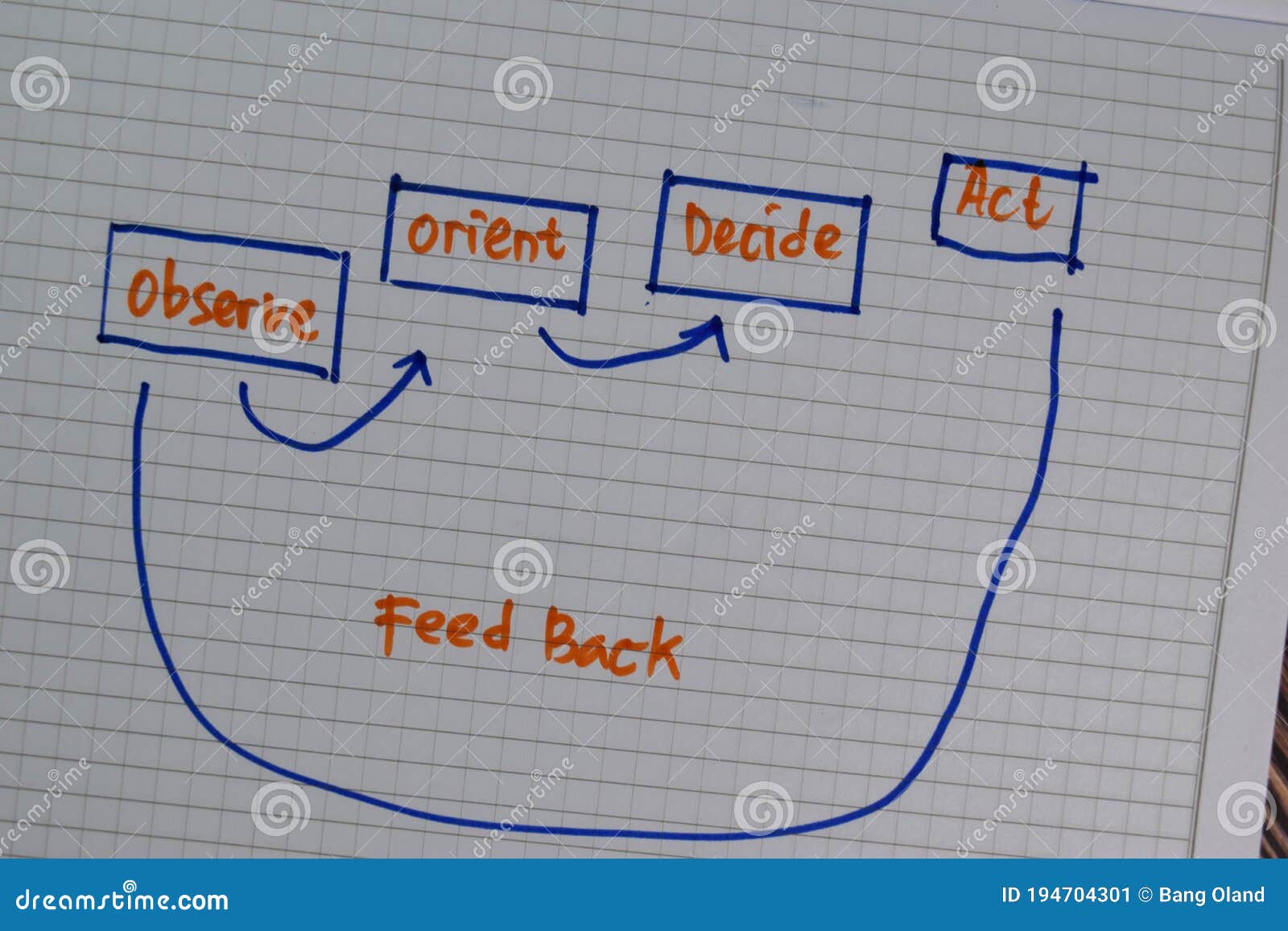Observe, Orient, Decide, Act and Feedback Write on a Book Isolated ...