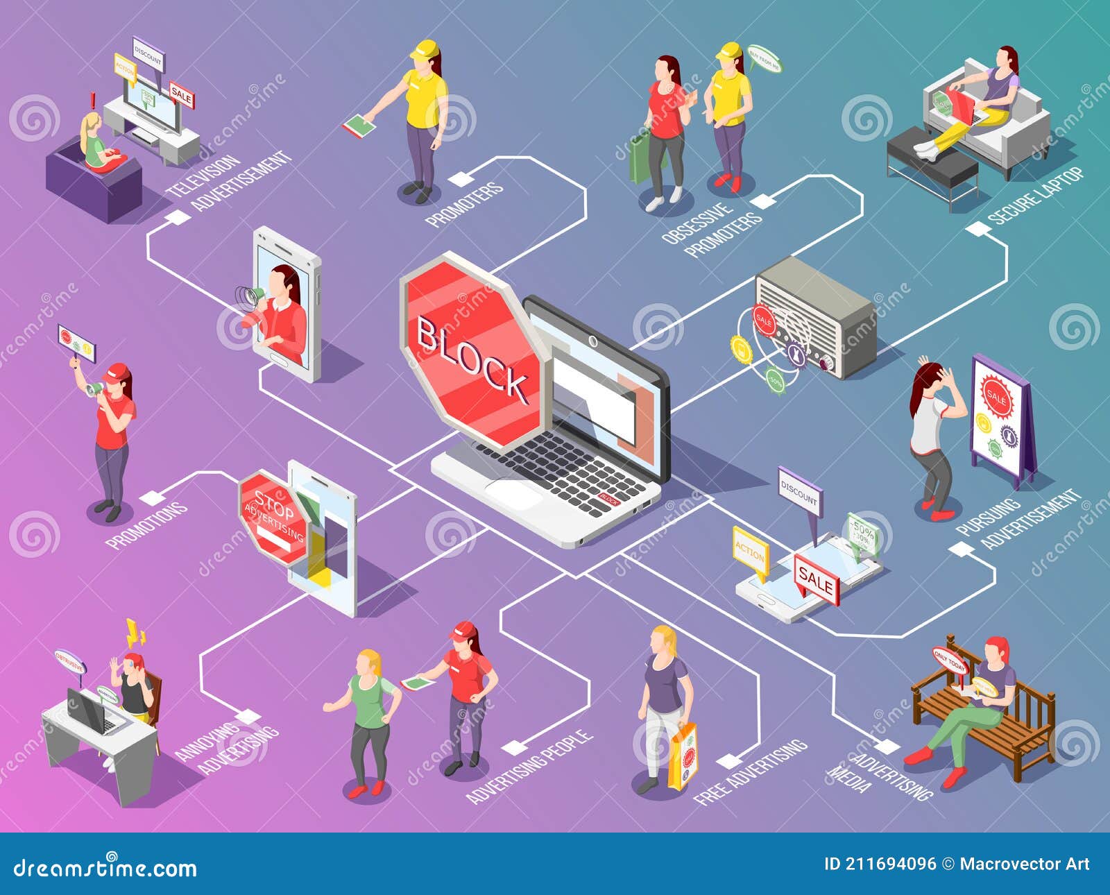 Obsessive Advertisement Isometric Flowchart Vector Illustration ...