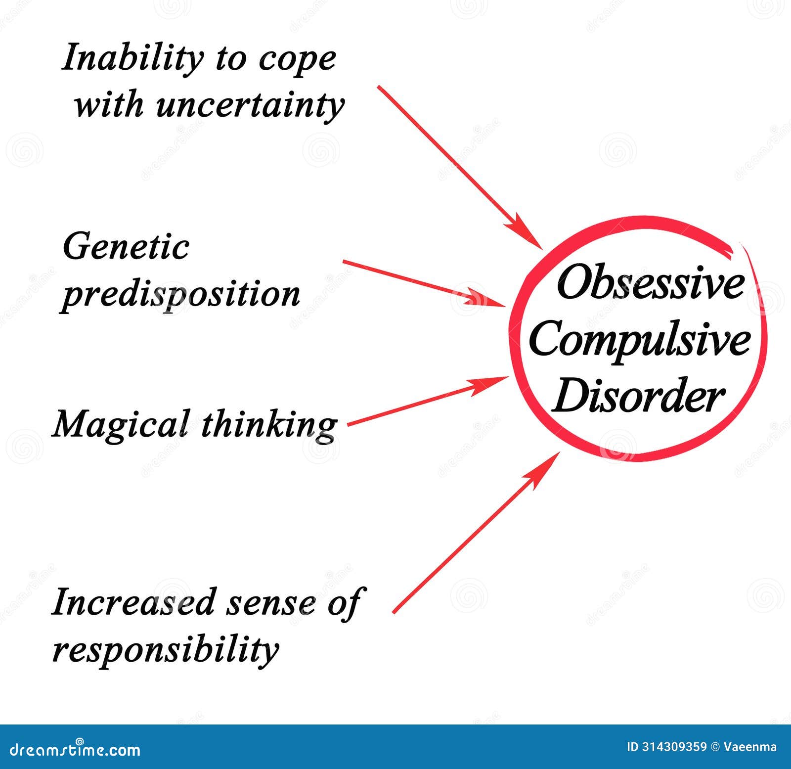 OCD Obsessive Compulsive Disorder Symbol Icon Royalty-Free Cartoon ...