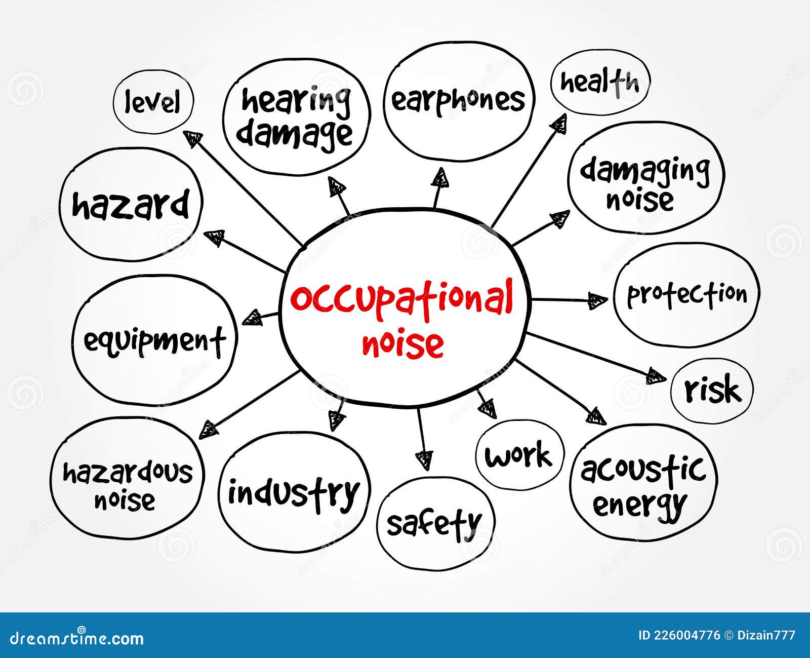 Occupational Noise Mind Map, Concept for Presentations and Reports ...