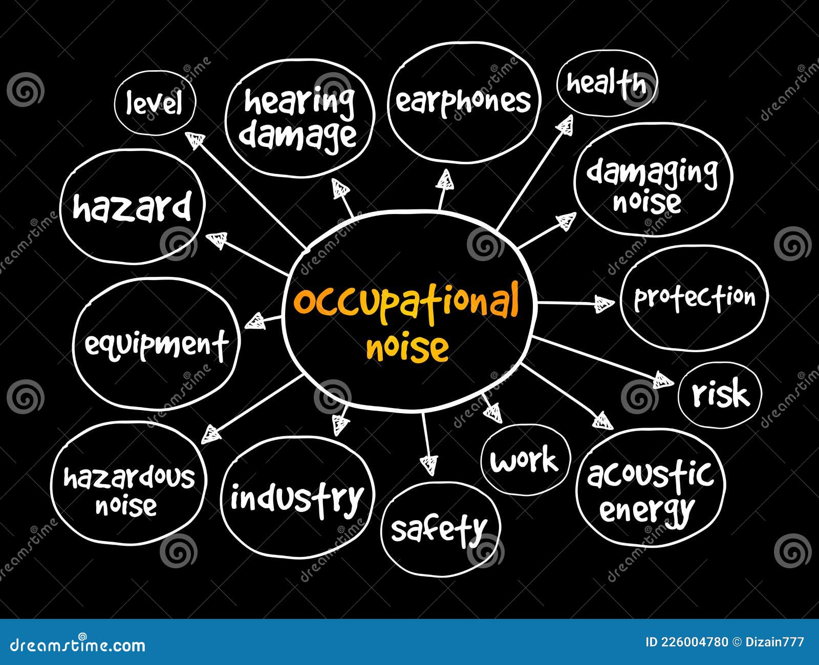 Occupational Noise Mind Map, Concept for Presentations and Reports ...
