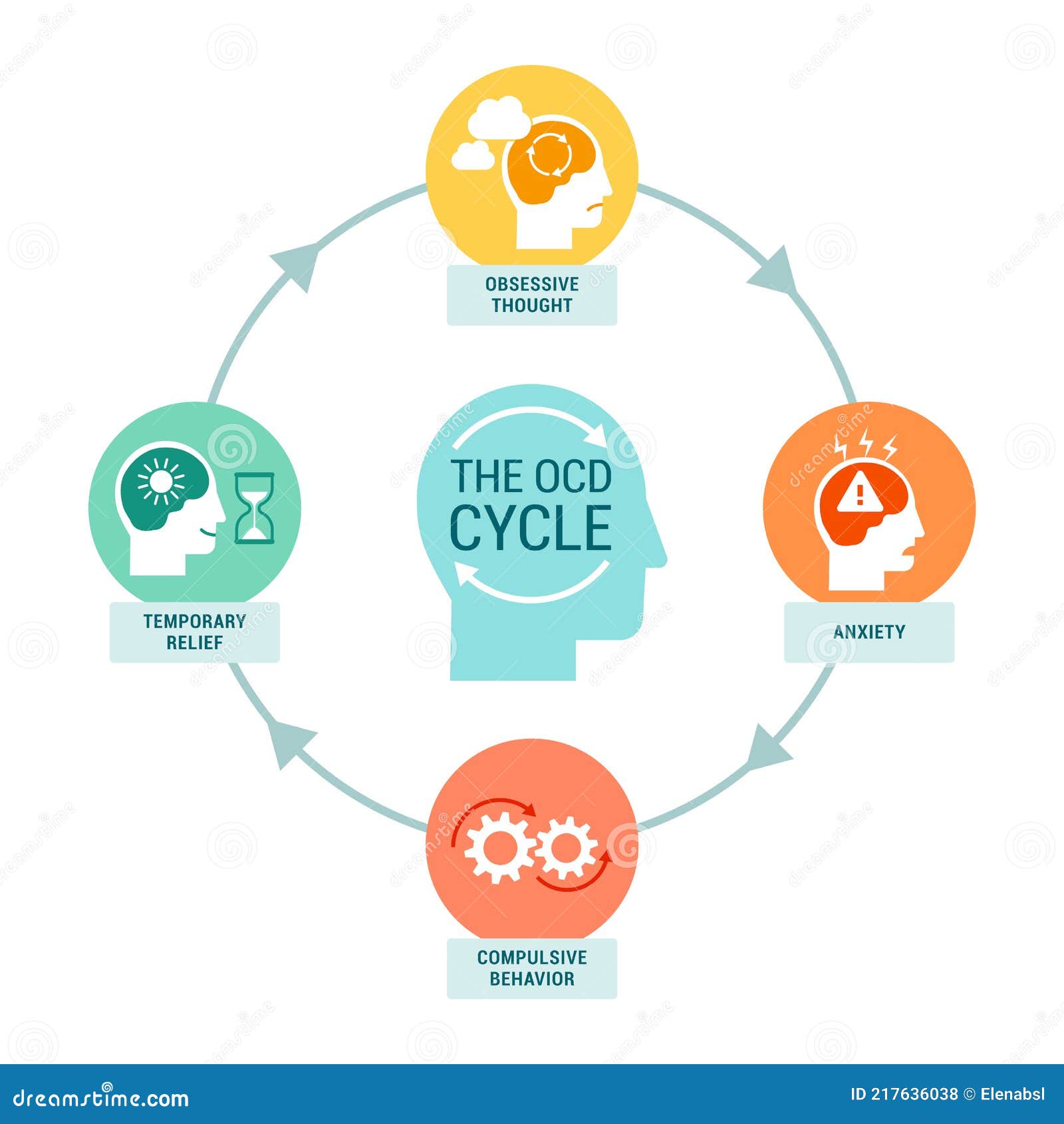 The OCD Cycle Infographic With Icons Vector Illustration ... The OCD Cycle Infographic With Icons Vector Illustration ...