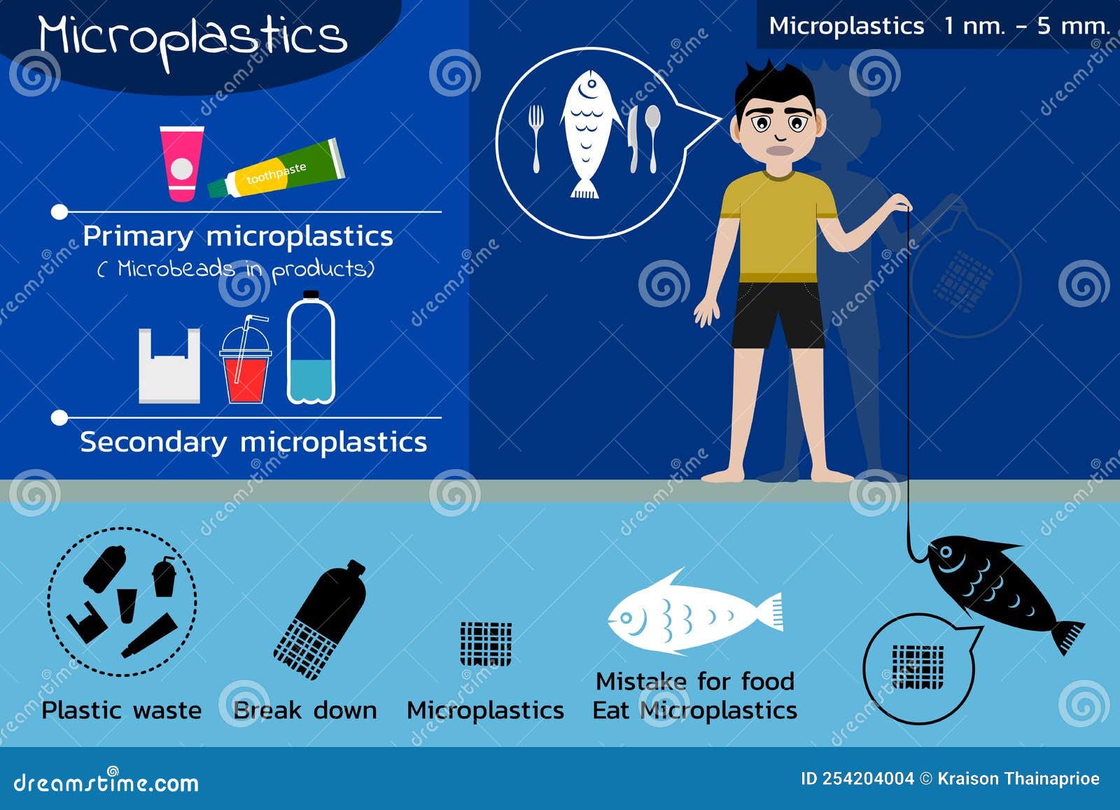 Ocean Microplastics Pollution Cycle , Vector Stock Vector ...
