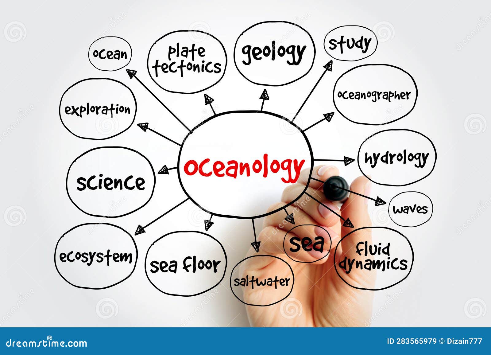 Oceanology Mind Map, Education Concept for Presentations and Reports Stock Image - Image of ...
