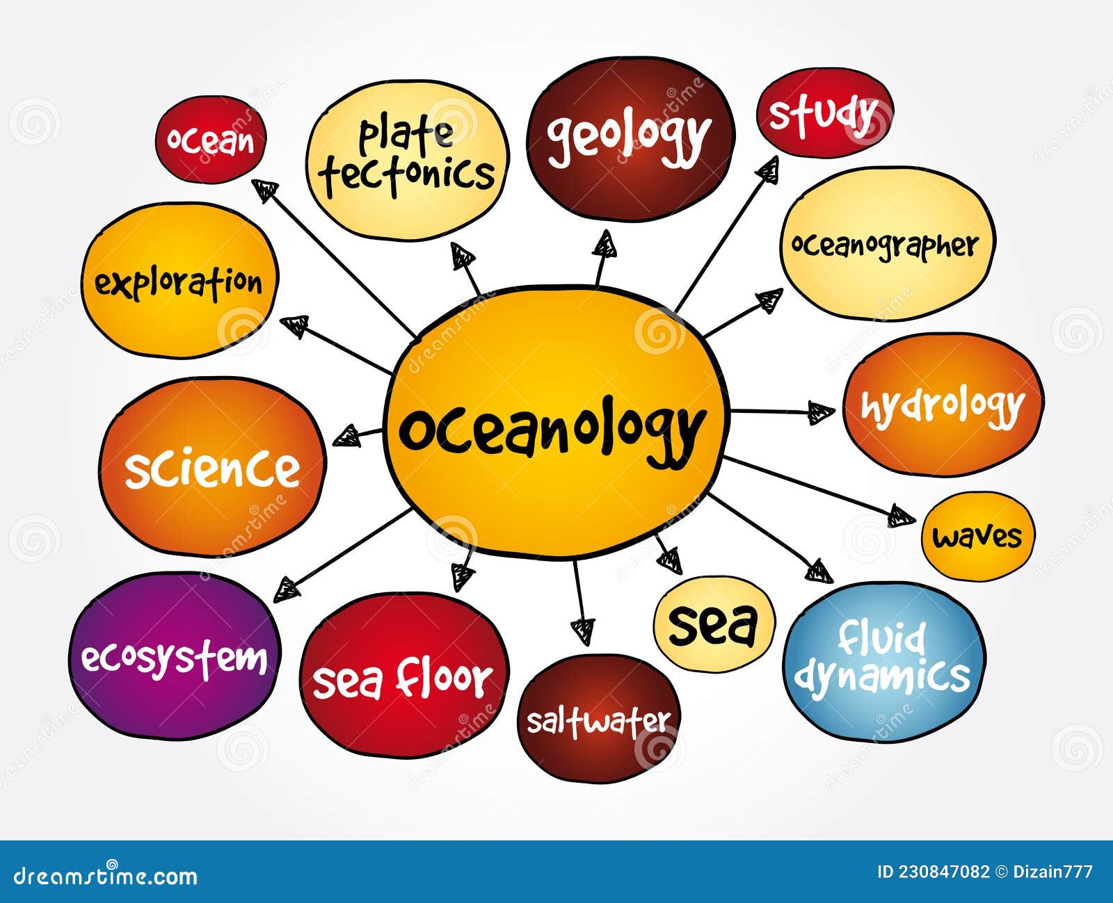 Oceanology Mind Map, Education Concept for Presentations and Reports Stock Illustration ...