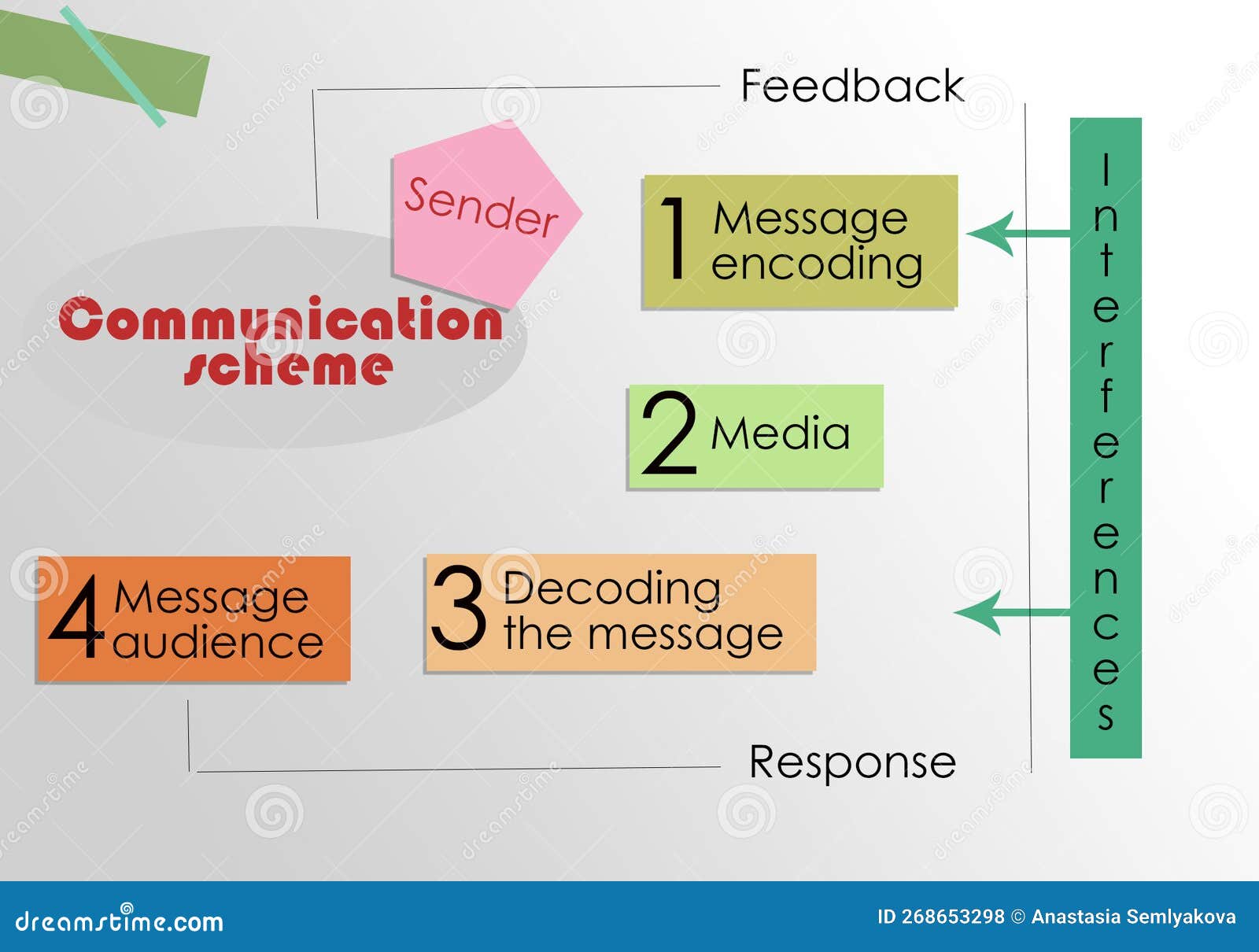 Communication scheme stock photo. Image of multimedia - 268653298