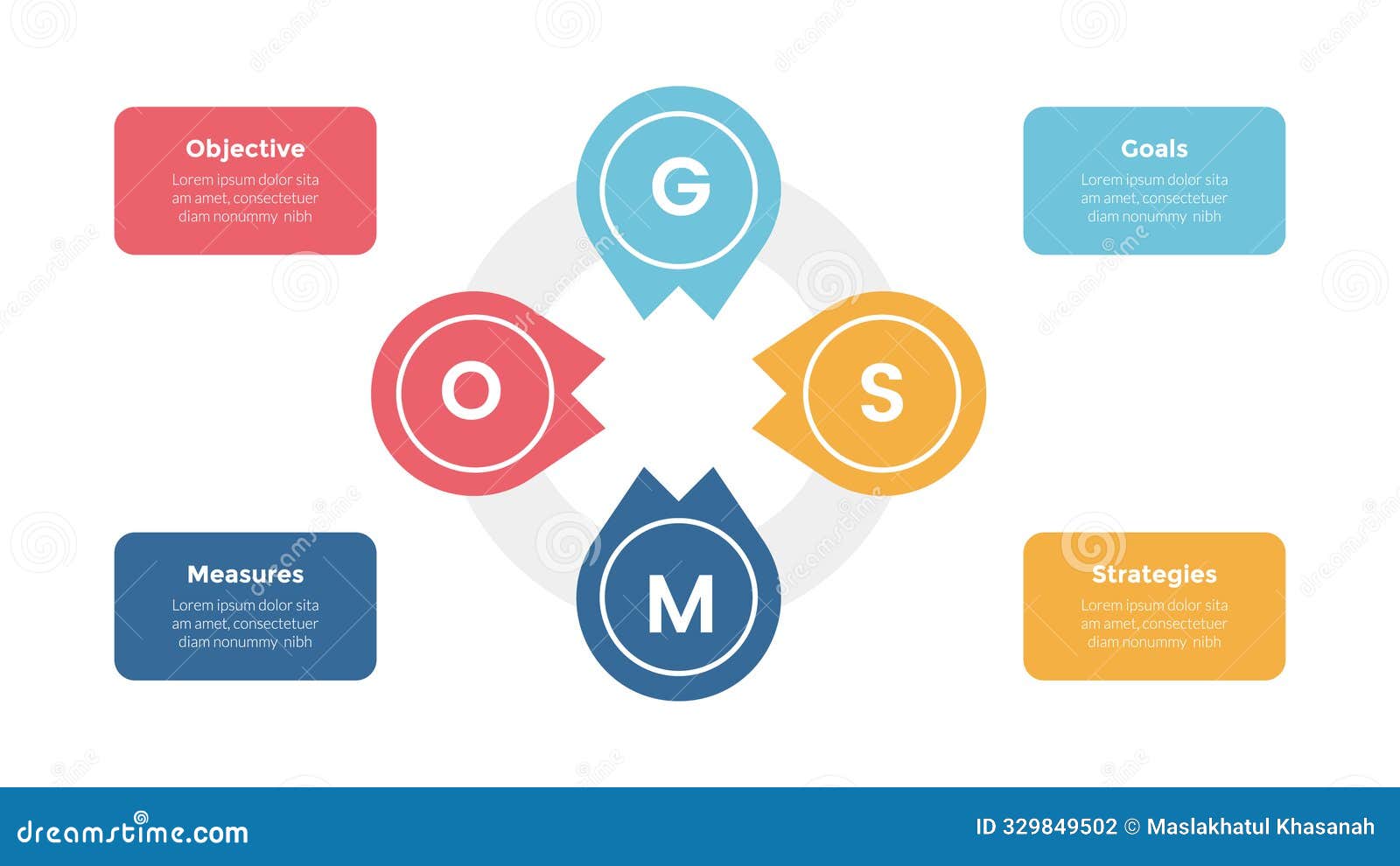 OGSM Model Framework Infographics Template Diagram with Circle on ...
