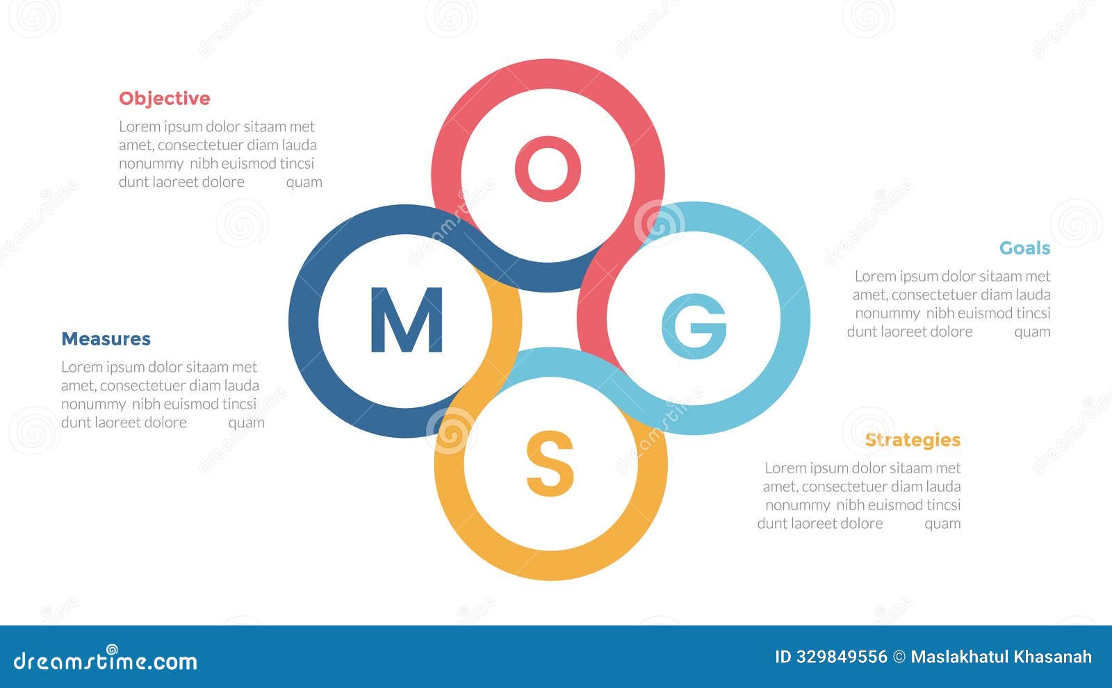 OGSM Model Framework Infographics Template Diagram with Circular Circle ...