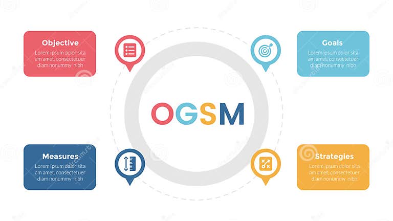 OGSM Model Framework Infographics Template Diagram with Circular Shape ...