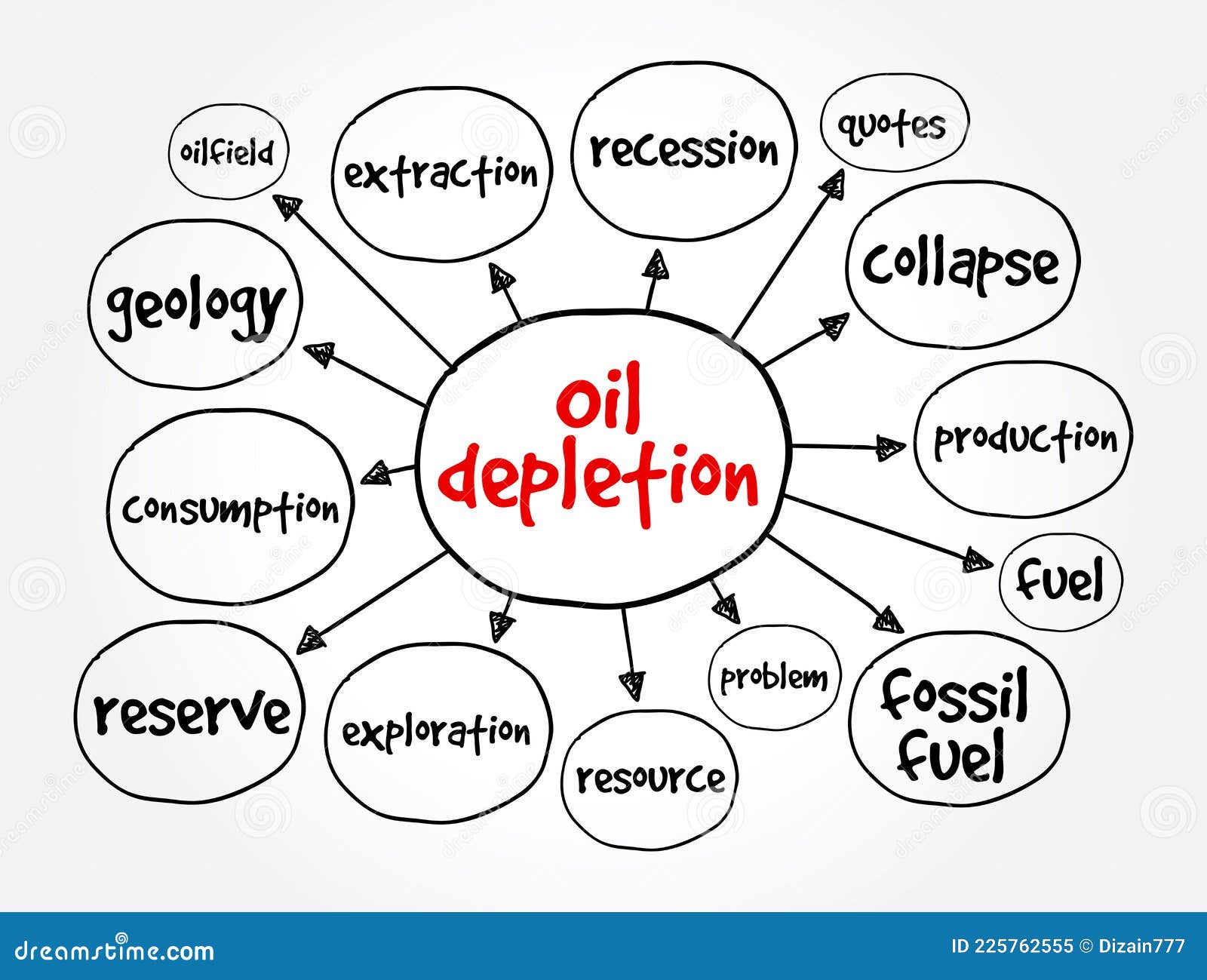 Oil Depletion Mind Map, Concept For Presentations And Reports Royalty ...