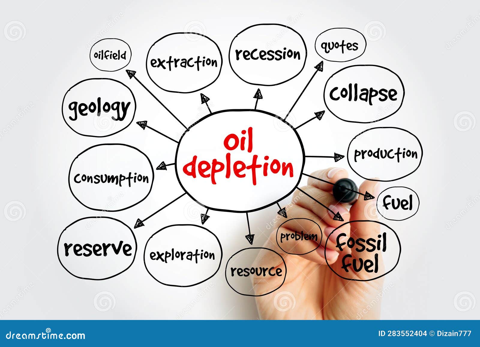 Oil Depletion Mind Map, Concept for Presentations and Reports Stock ...
