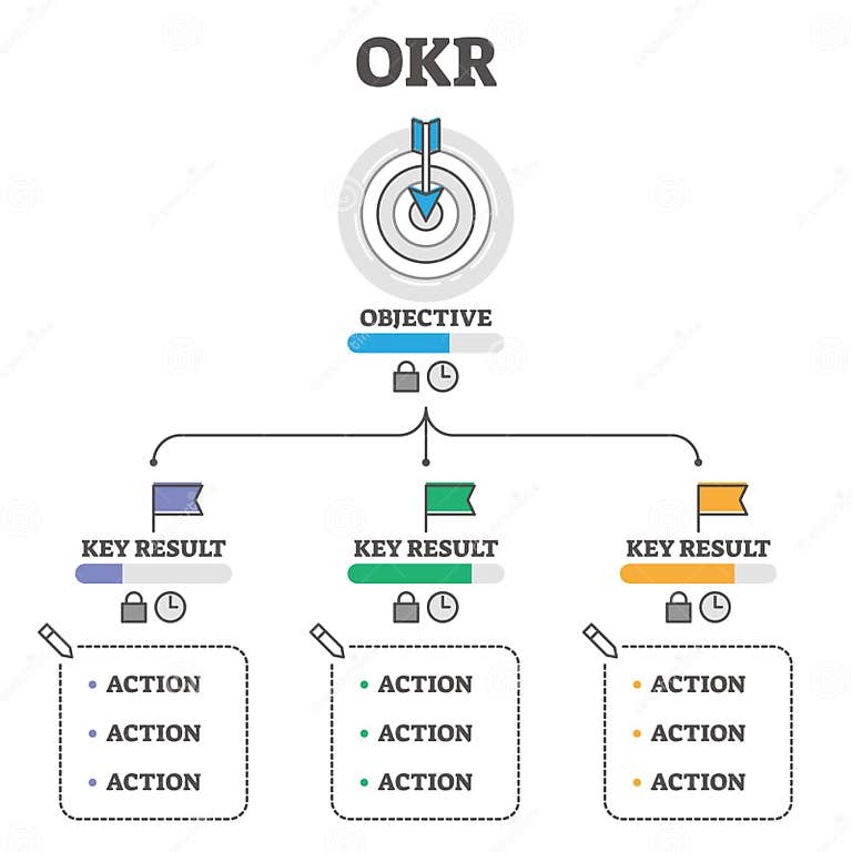 OKR Illustrazione Vettoriale Schema Di Definizione Degli Obiettivi E ... OKR Illustrazione Vettoriale Schema Di Definizione Degli Obiettivi E ...