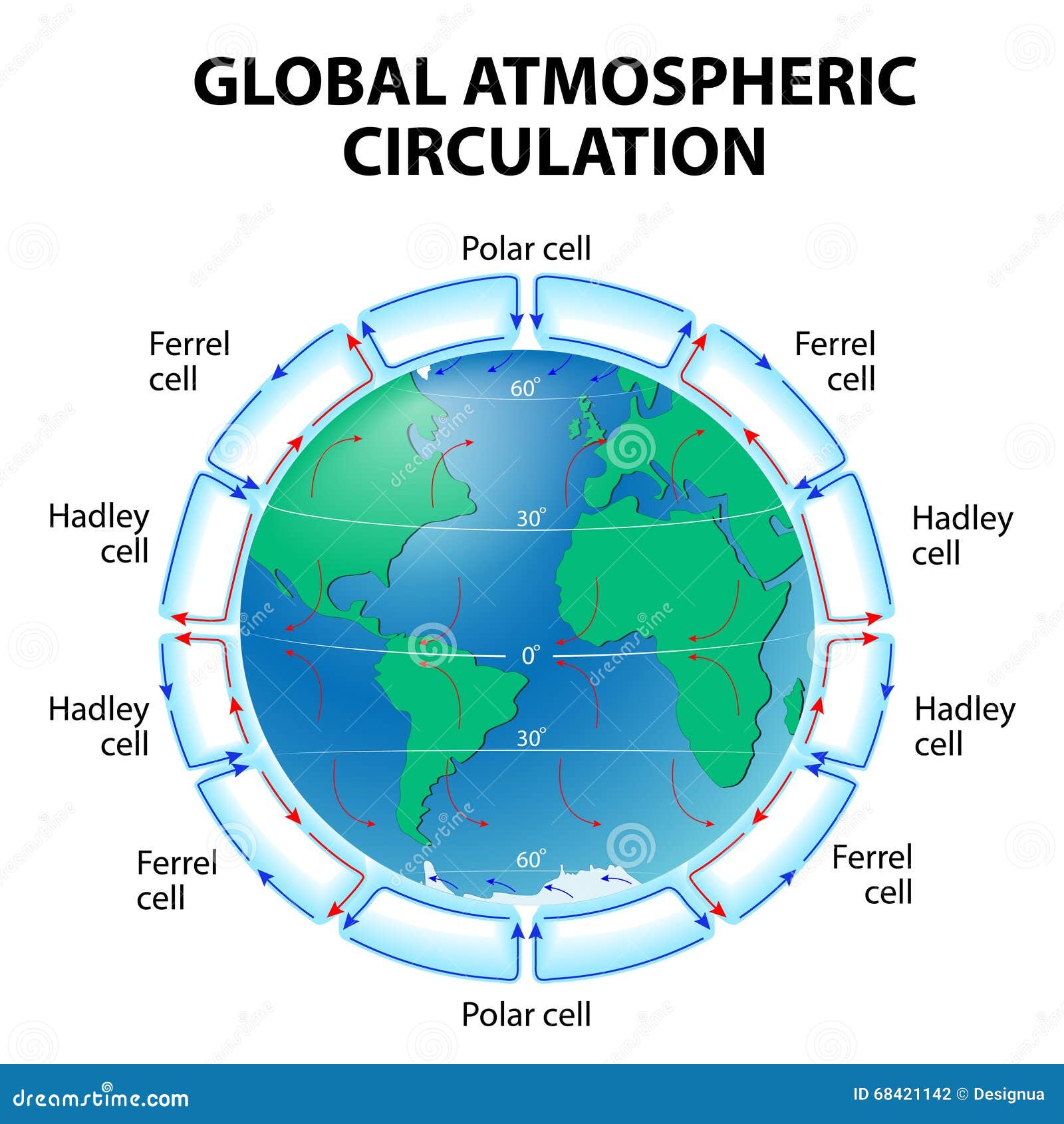 Omloop van Atmosfeer vector illustratie. Illustration of diagram - 68421142