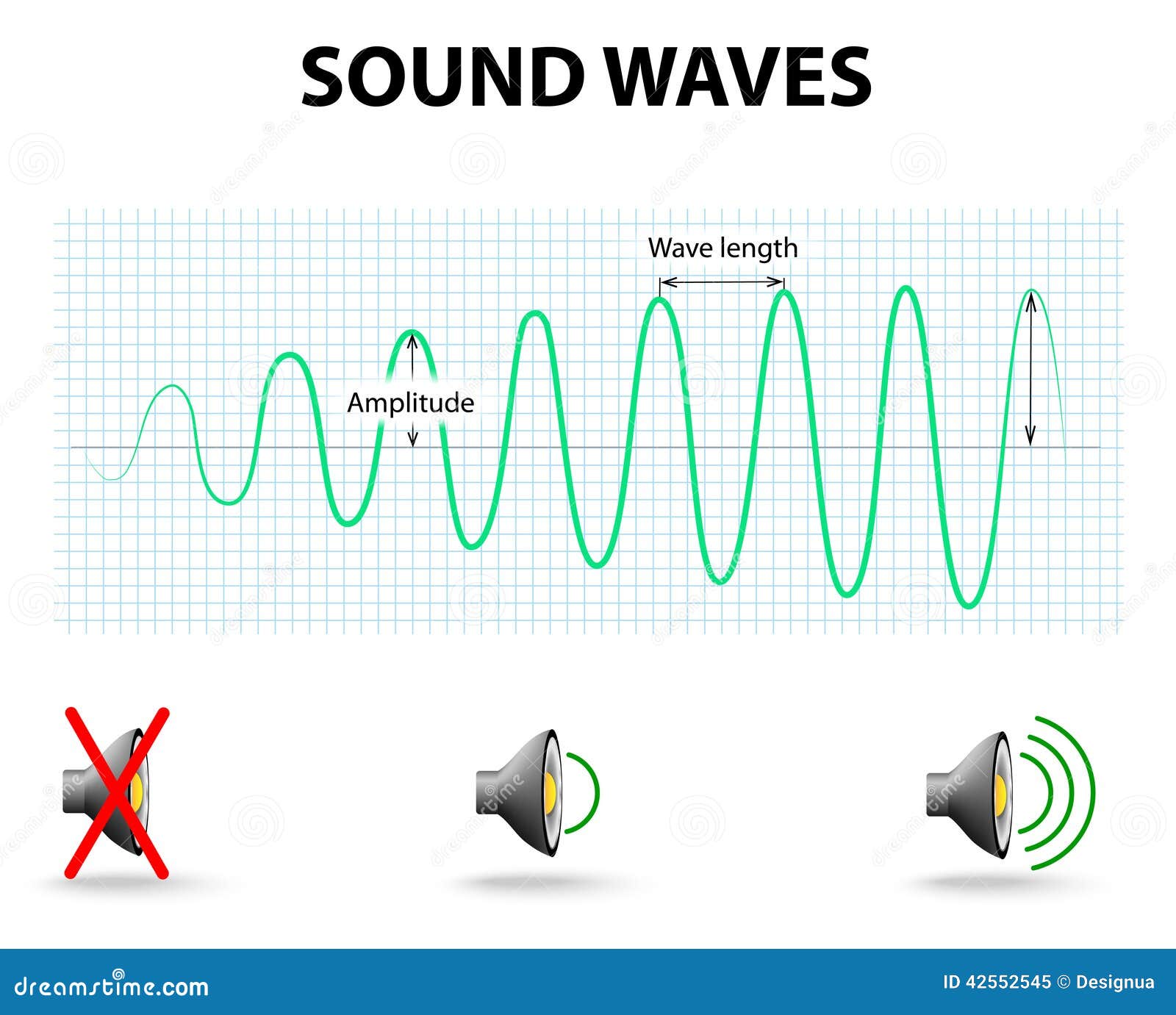 Onde sonore illustrazione vettoriale. Illustrazione di ampiezza - 42552545