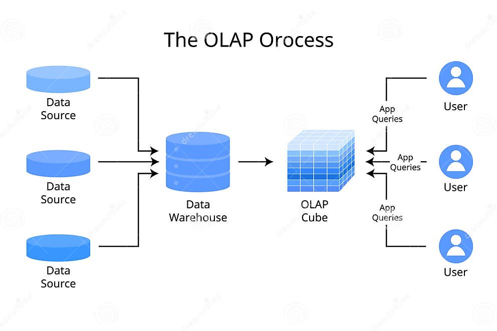 Online Analytical Processing or OLAP is Software Technology You Can Use To Analyze Business Data ...