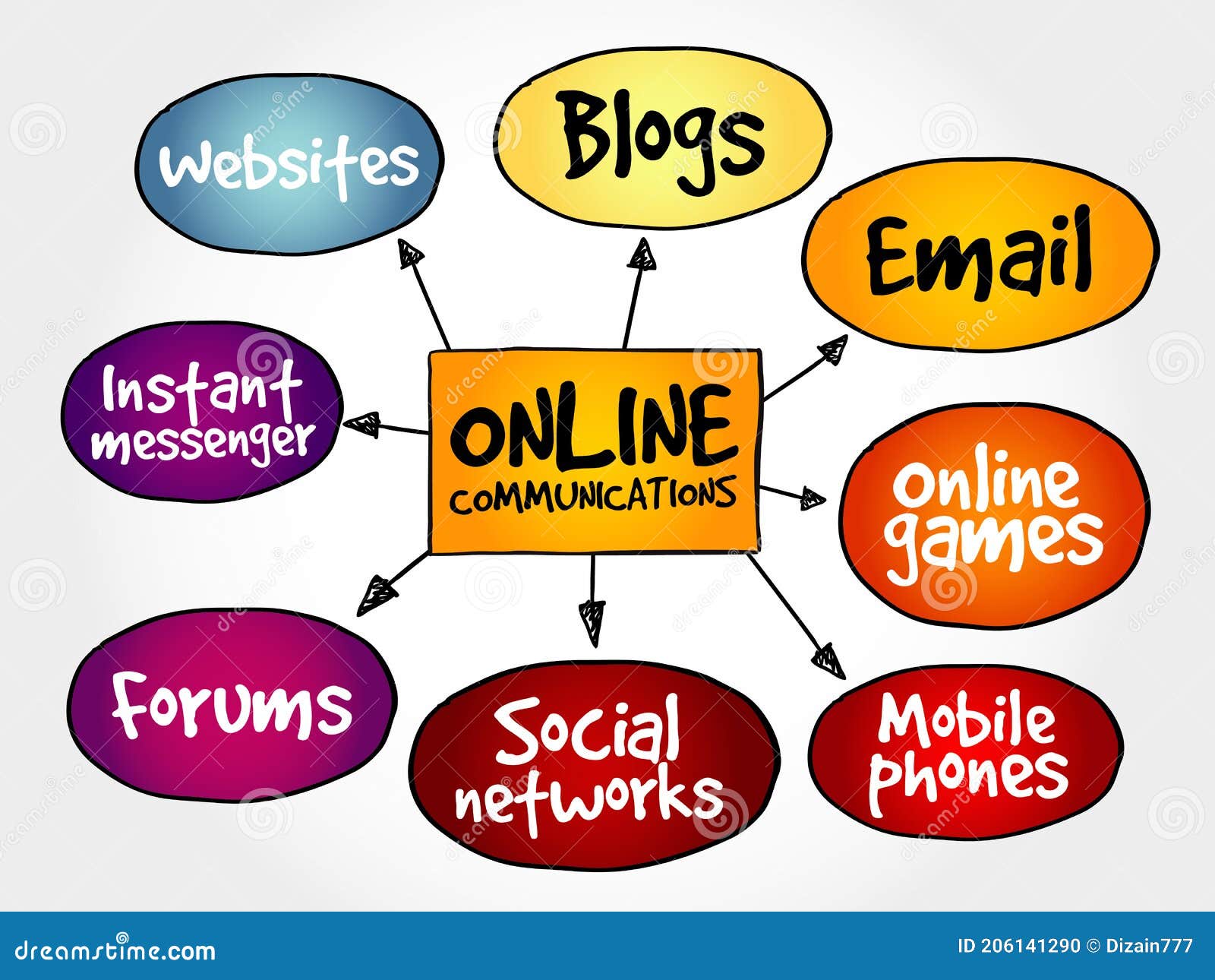 Online Communications Mind Map Stock Illustration - Illustration of ...