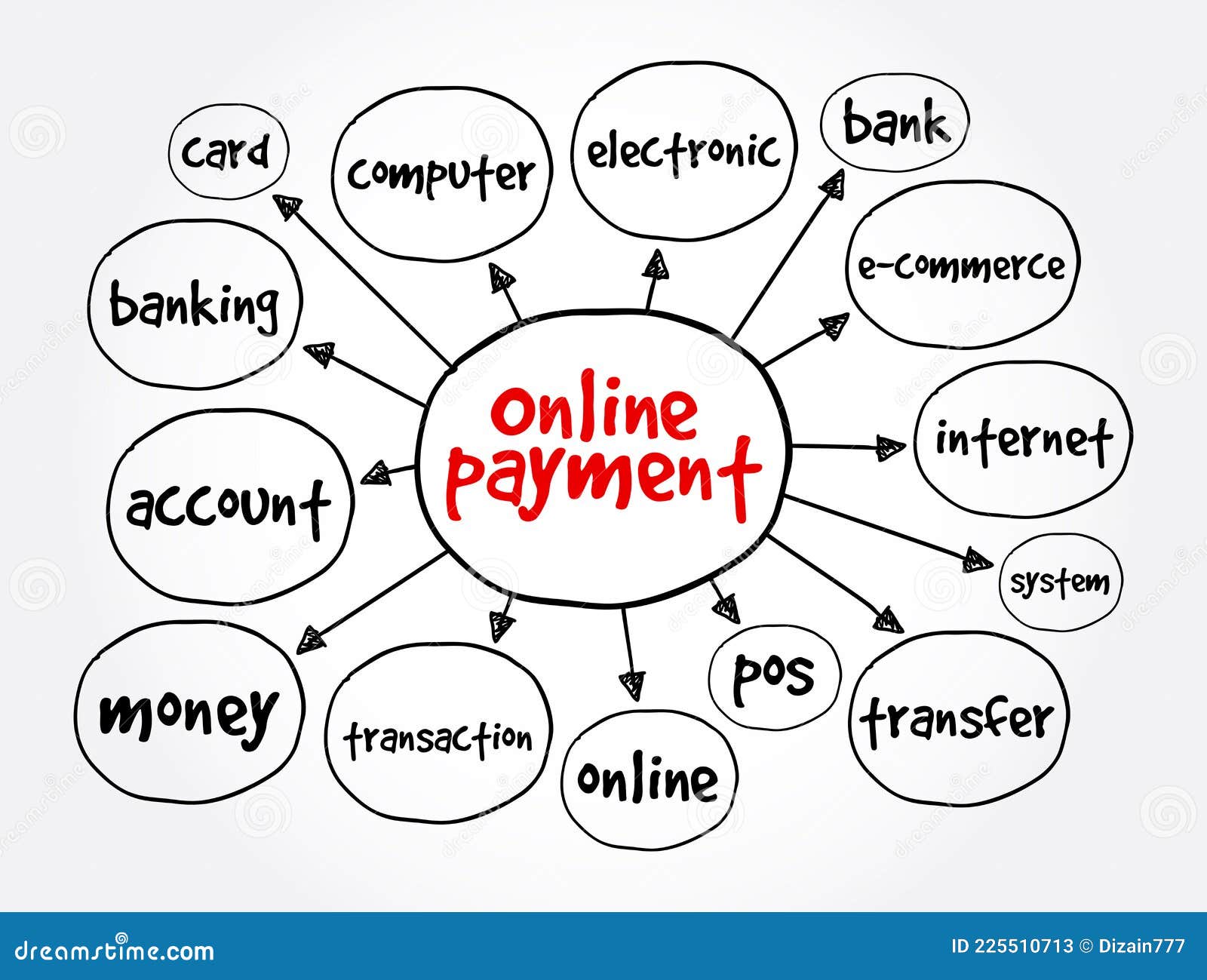 Online Payment Mind Map, Business Concept for Presentations and Reports Stock Illustration ...