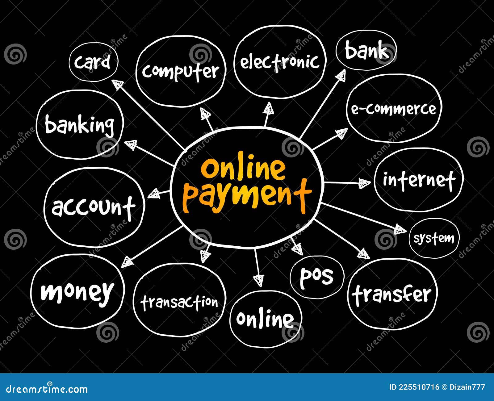 Online Payment Mind Map, Business Concept for Presentations and Reports Stock Illustration ...