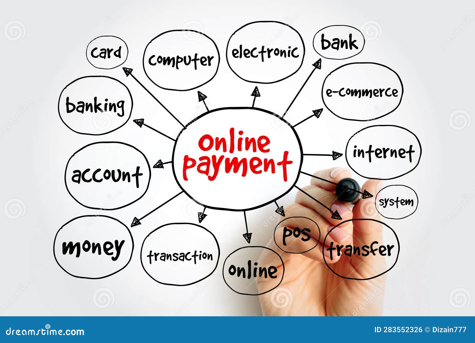 Online Payment Mind Map, Business Concept for Presentations and Reports Stock Photo - Image of ...