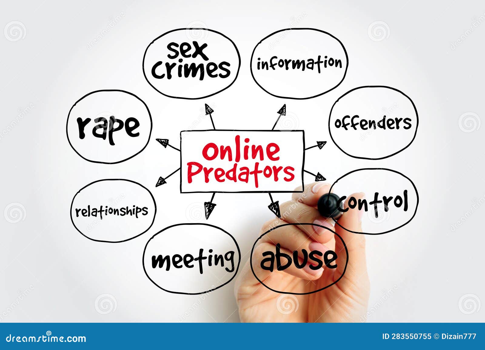 Online Predators Mind Map, Concept for Presentations and Reports Stock ...