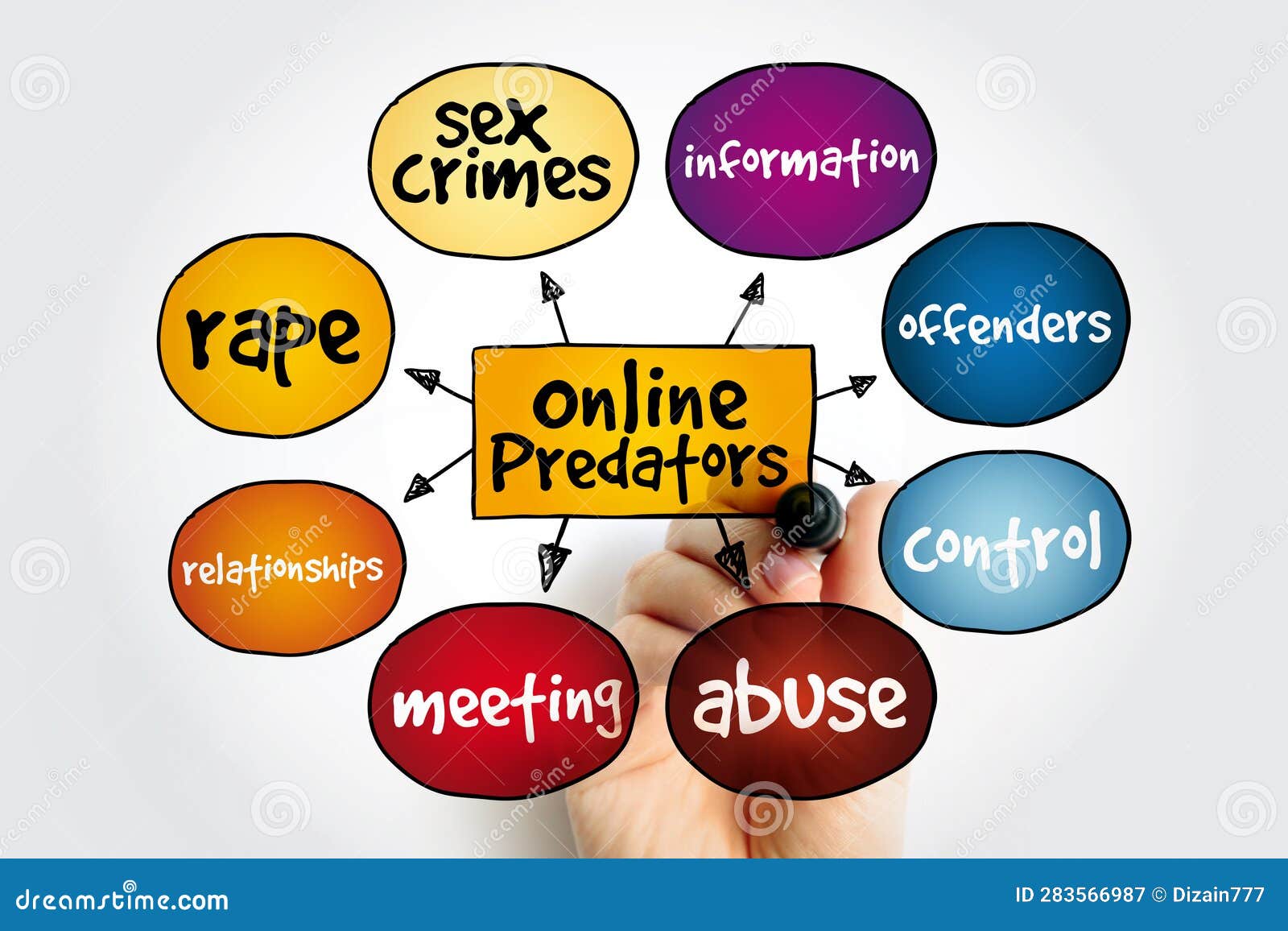 Online Predators Mind Map, Concept for Presentations and Reports Stock ...