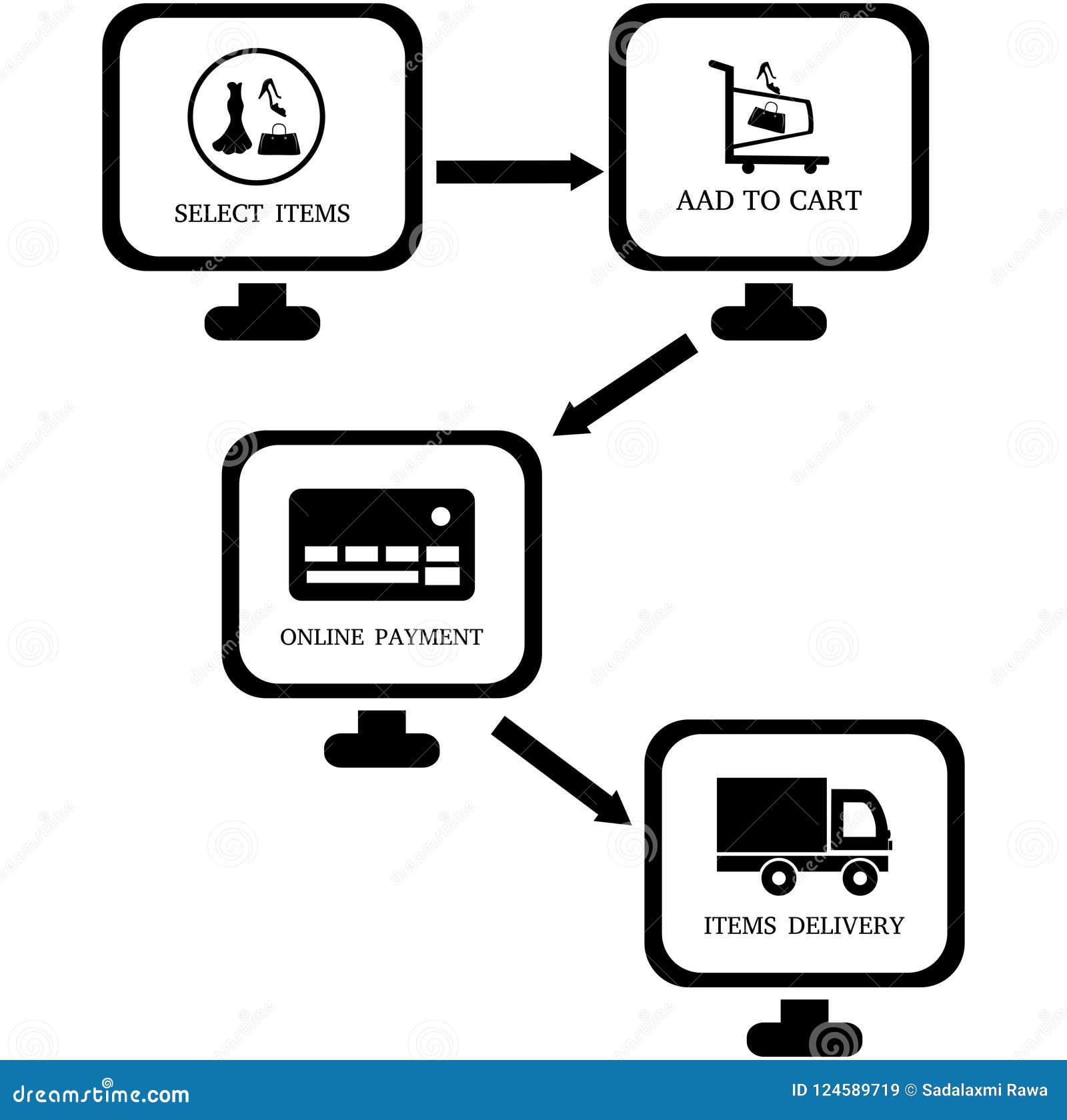 Online Shopping Process Icons Stock Image - Illustration of handbag ...