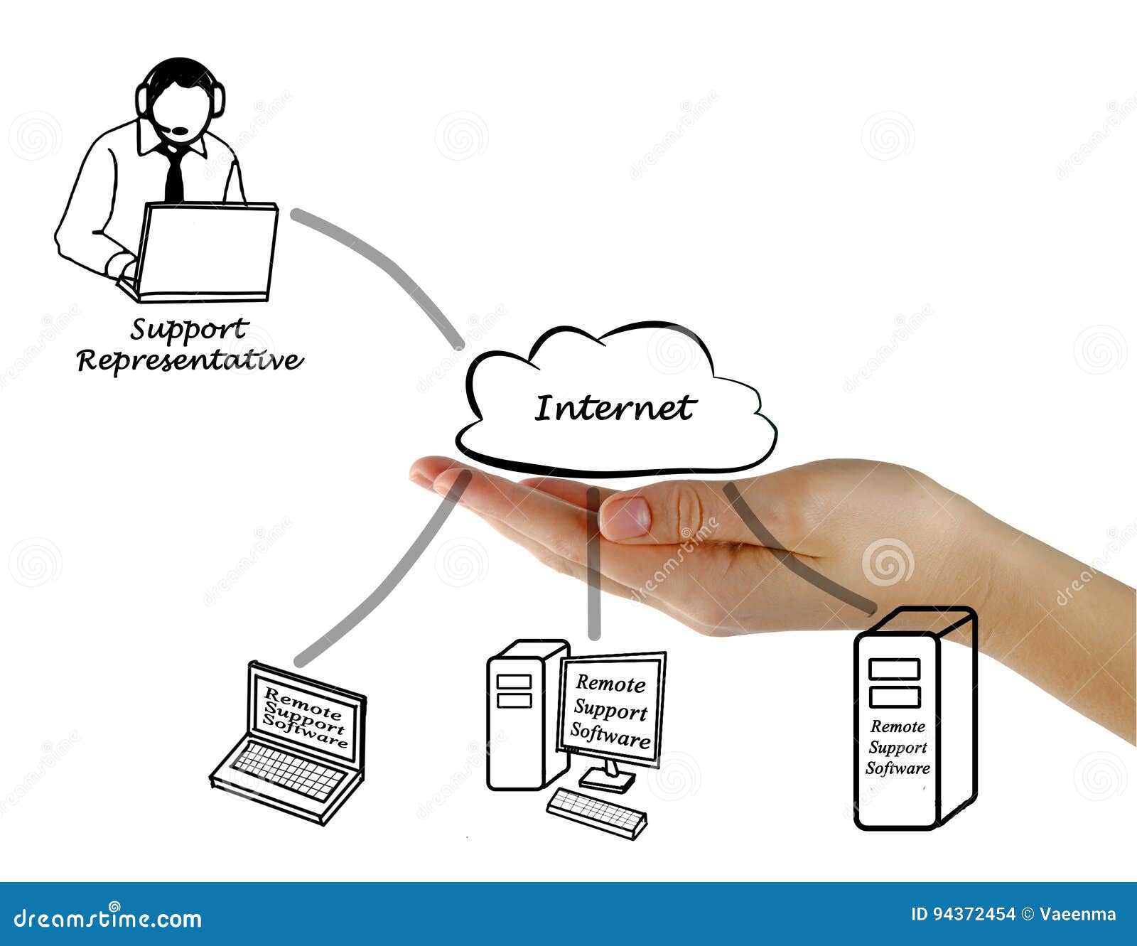 OnLine support stock photo. Image of desktop, assistance - 94372454