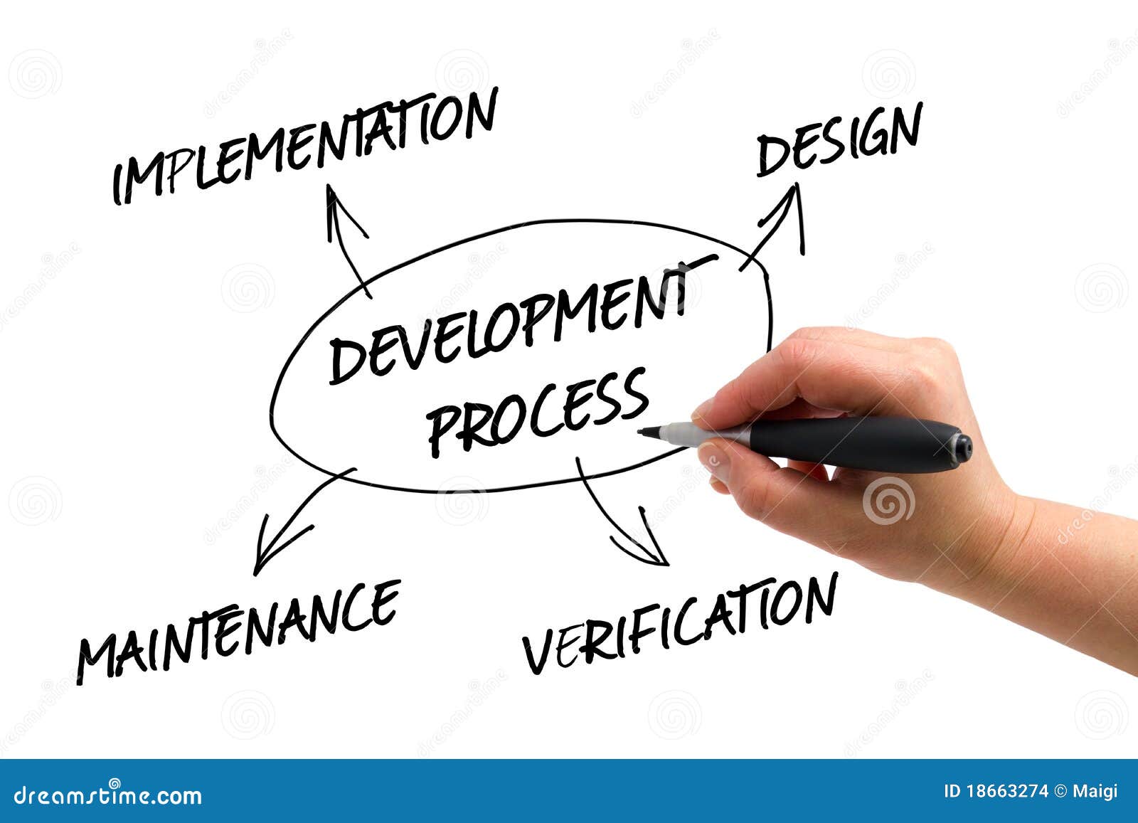 Ontwikkelingsproces stock foto. Image of succes, teller - 18663274