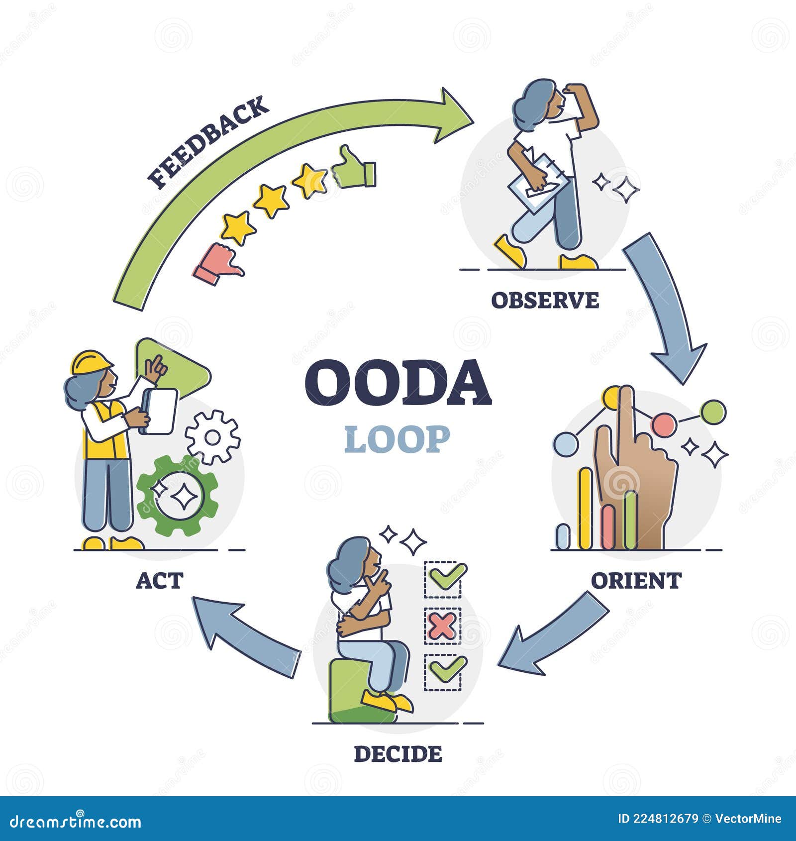 OODA Loop As Information Observation And Judgment Framework Outline ...