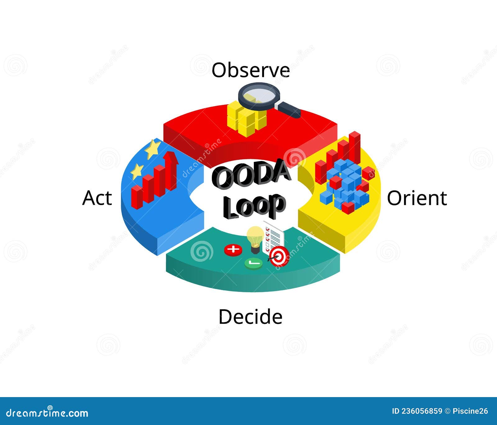 Ooda Loop Four-stage Linear Cycle for Decision Making Stock Vector ... Ooda Loop Four-stage Linear Cycle for Decision Making Stock Vector ...