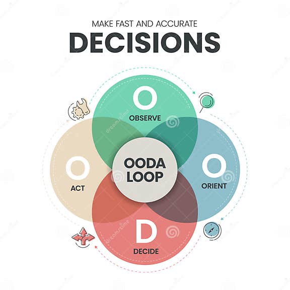 OODA Loop Infographics Template Banner Vector with Icons for Making ...