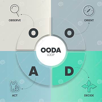 OODA Loop Infographics Template Banner Vector with Icons is a Four-step ...