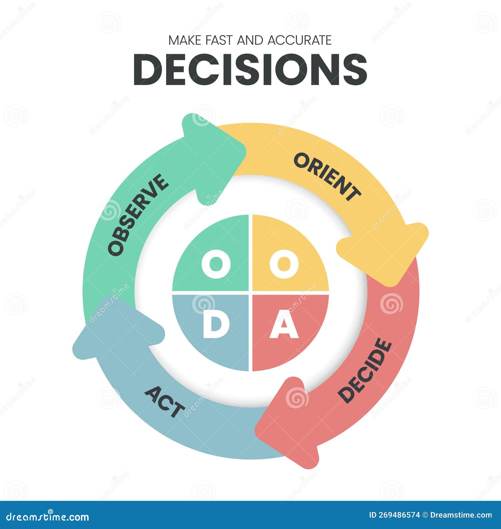 OODA Loop Infographics Template Banner Vector with Icons for Making ... OODA Loop Infographics Template Banner Vector with Icons for Making ...