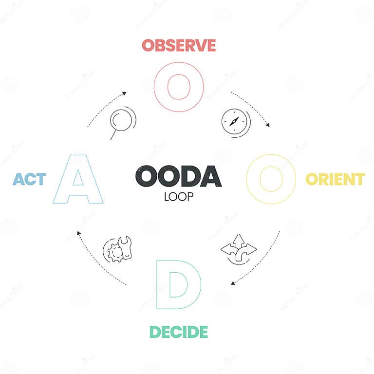 OODA Loop Infographics Template Banner Vector with Icons is a Four-step ...