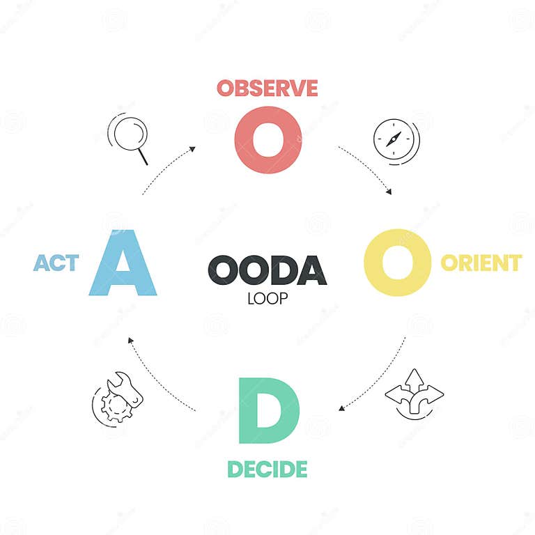 OODA Loop Infographics Template Banner Vector with Icons is a Four-step ...
