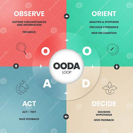 OODA Loop Infographics Template Banner Vector with Icons is a Four-step ...