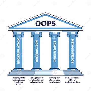 4 OOP Pillars As Effective Software Programming Methodology Outline ...