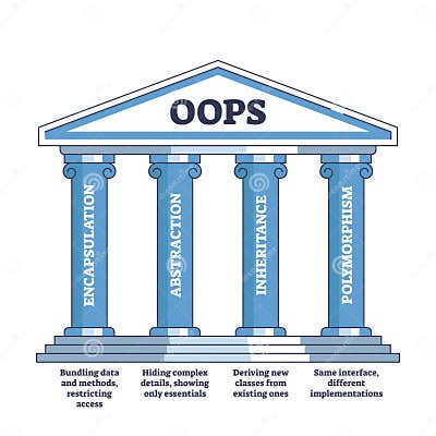 4 OOP Pillars As Effective Software Programming Methodology Outline ...