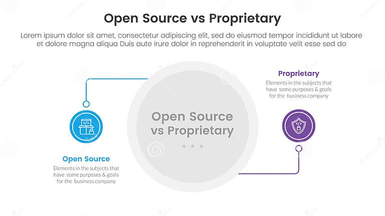 Open Source Vs Proprietary Software Comparison Concept for Infographic ...